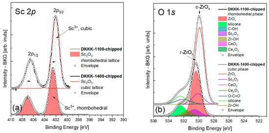 X-ray Photoelectron Spectroscopy Analysis of Scandia-Ceria-Stabilized ...