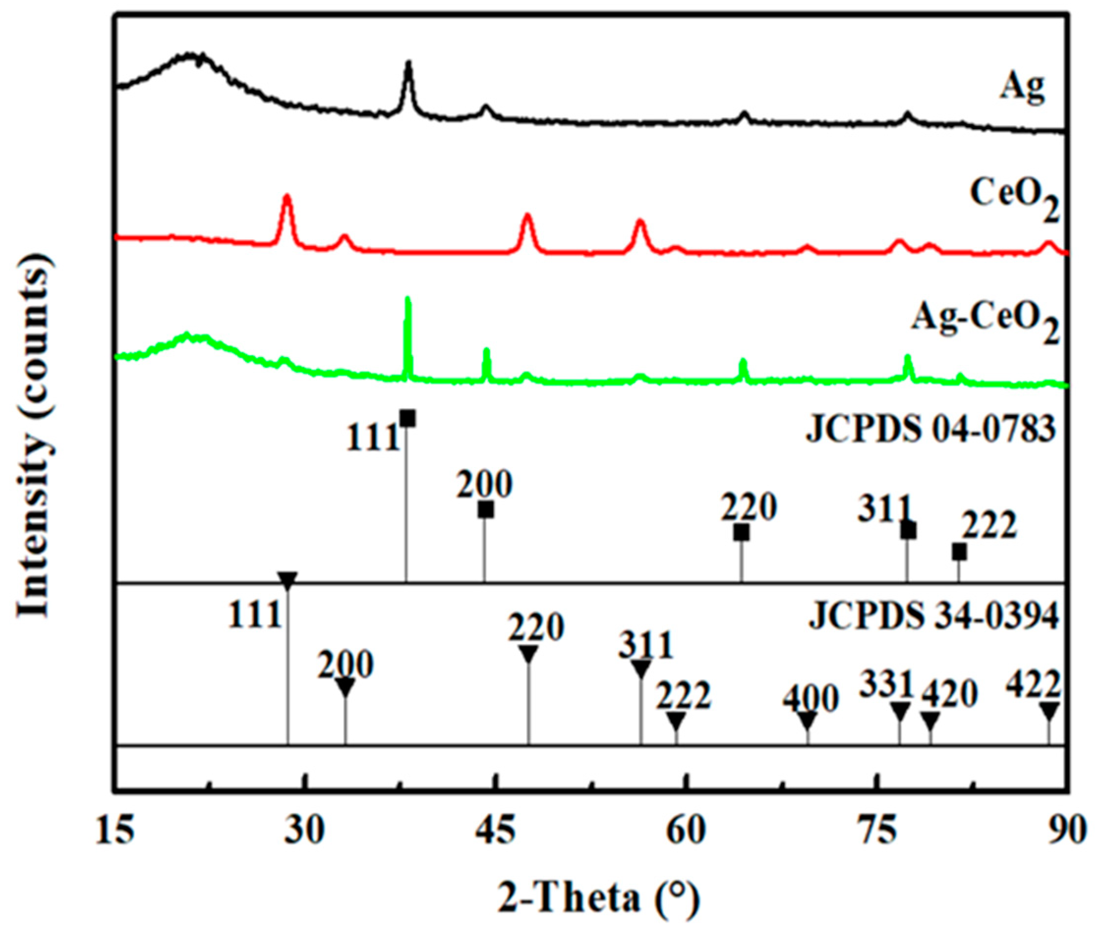 Preparation and Characterization of an Antibrowning Nanosized Ag-CeO2 ...