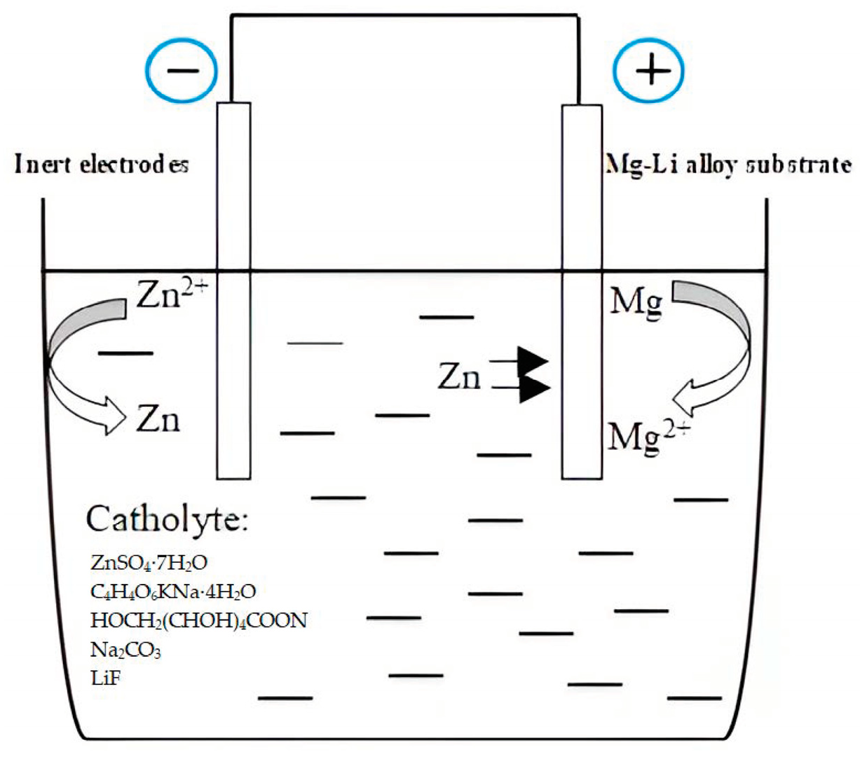 Study of Electroless-Deposited Zn on the Surface of Mg-Li Alloy
