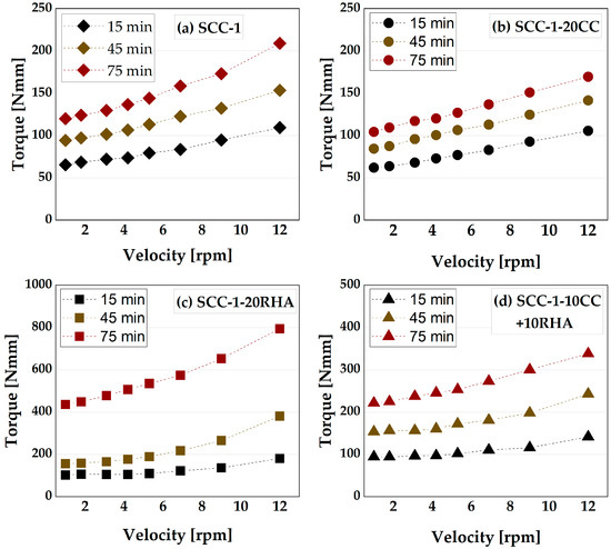 Properties of Self-Compacting Concrete Produced with Optimized Volumes ...