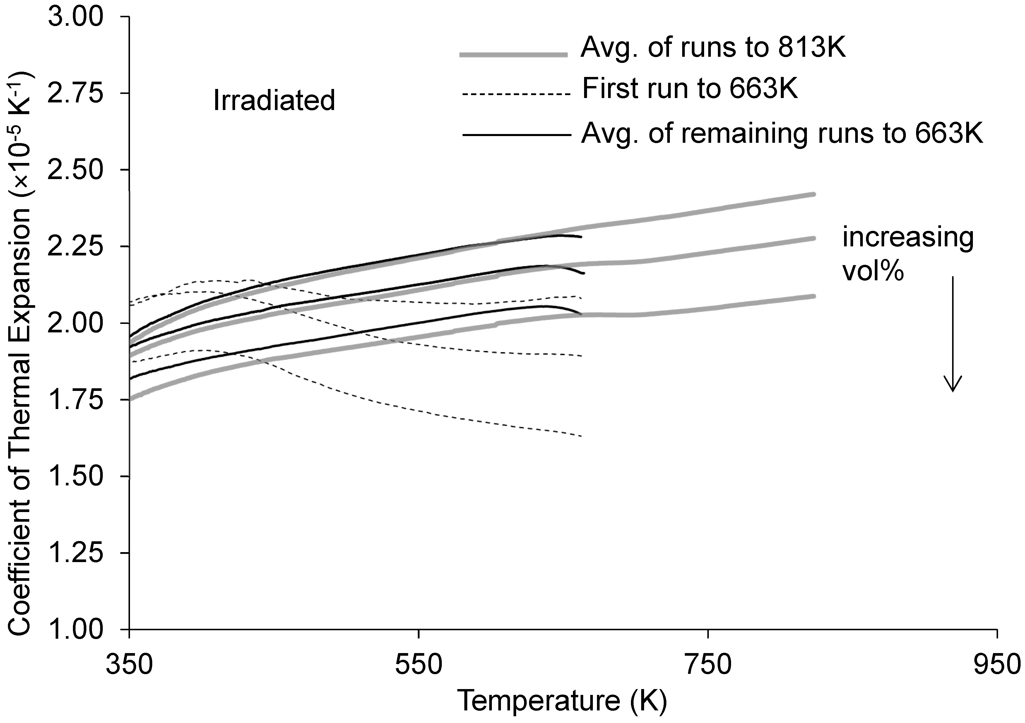 Thermomechanical Properties of Neutron Irradiated Al3Hf-Al Thermal ...