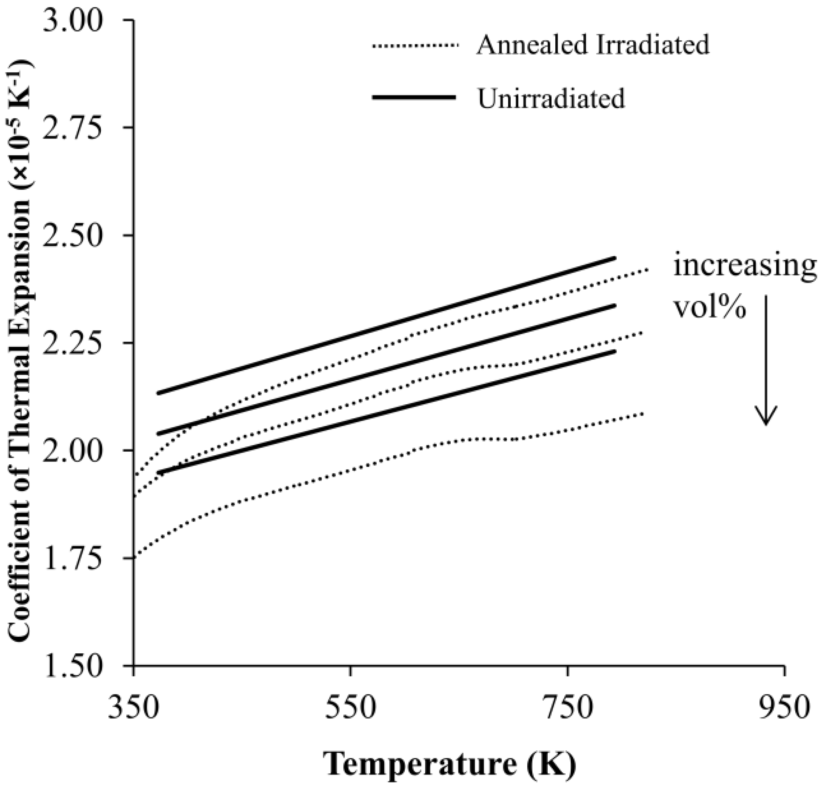 Thermomechanical Properties of Neutron Irradiated Al3Hf-Al Thermal ...