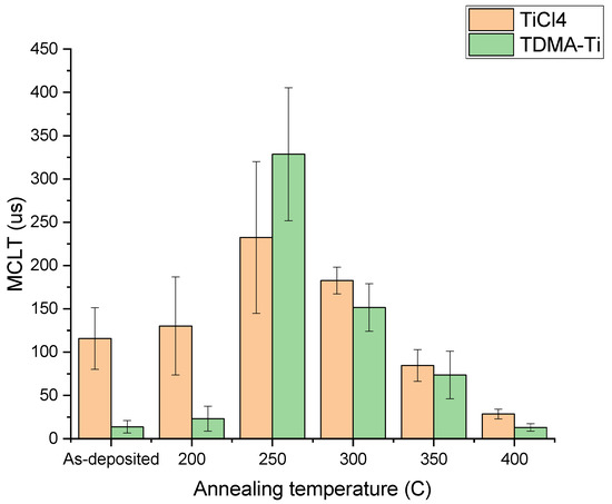 Atomic Layer Deposition of Titanium Oxide-Based Films for Semiconductor ...