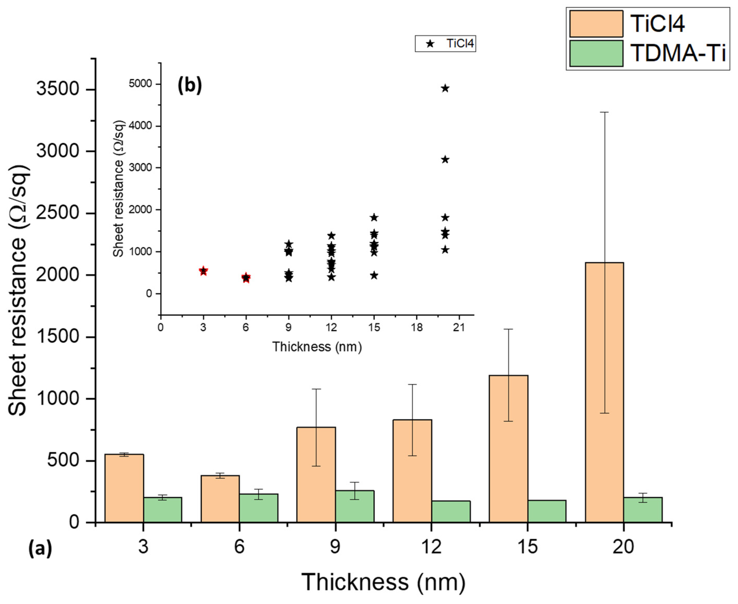 Atomic Layer Deposition of Titanium Oxide-Based Films for Semiconductor ...