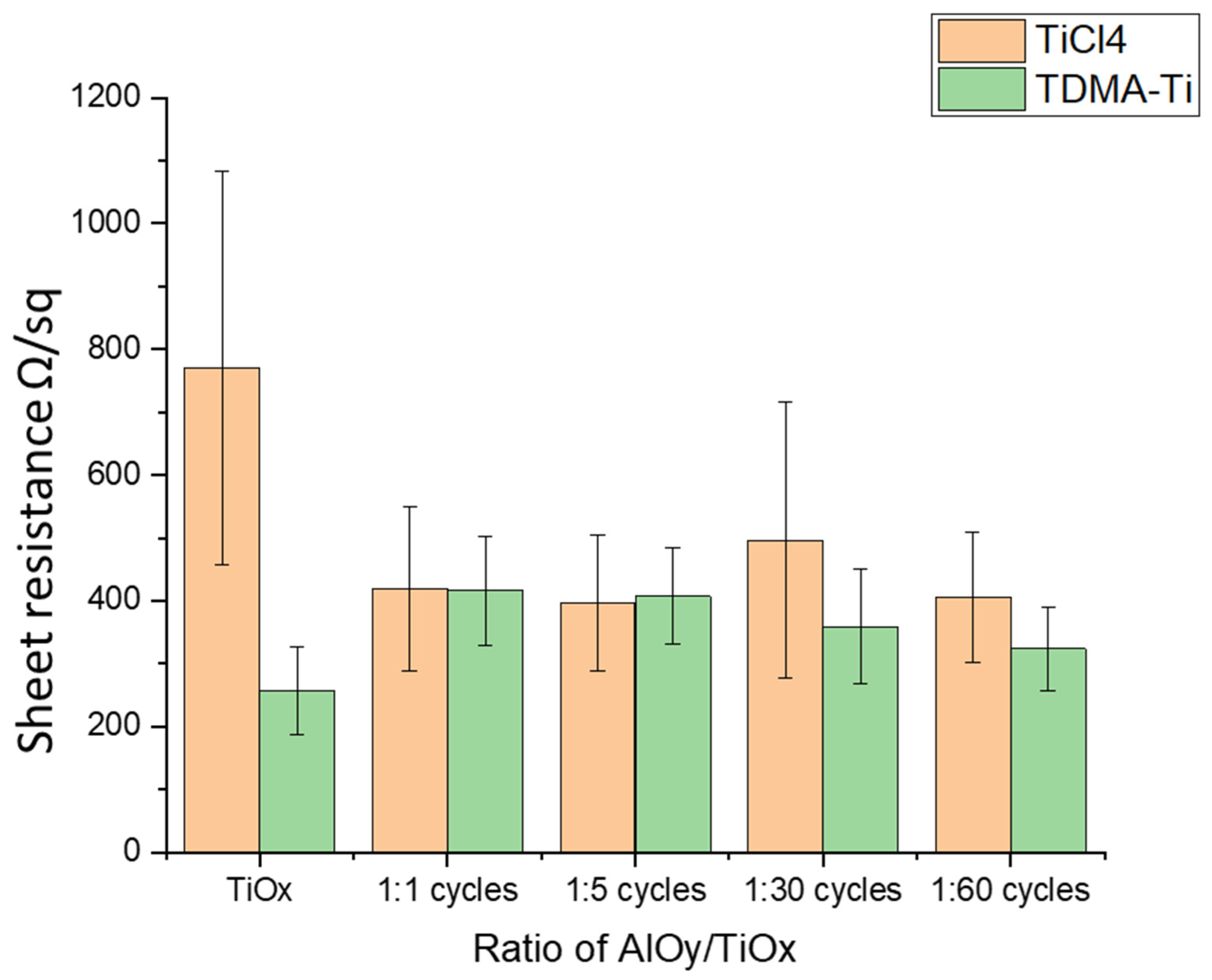 Atomic Layer Deposition of Titanium Oxide-Based Films for Semiconductor ...