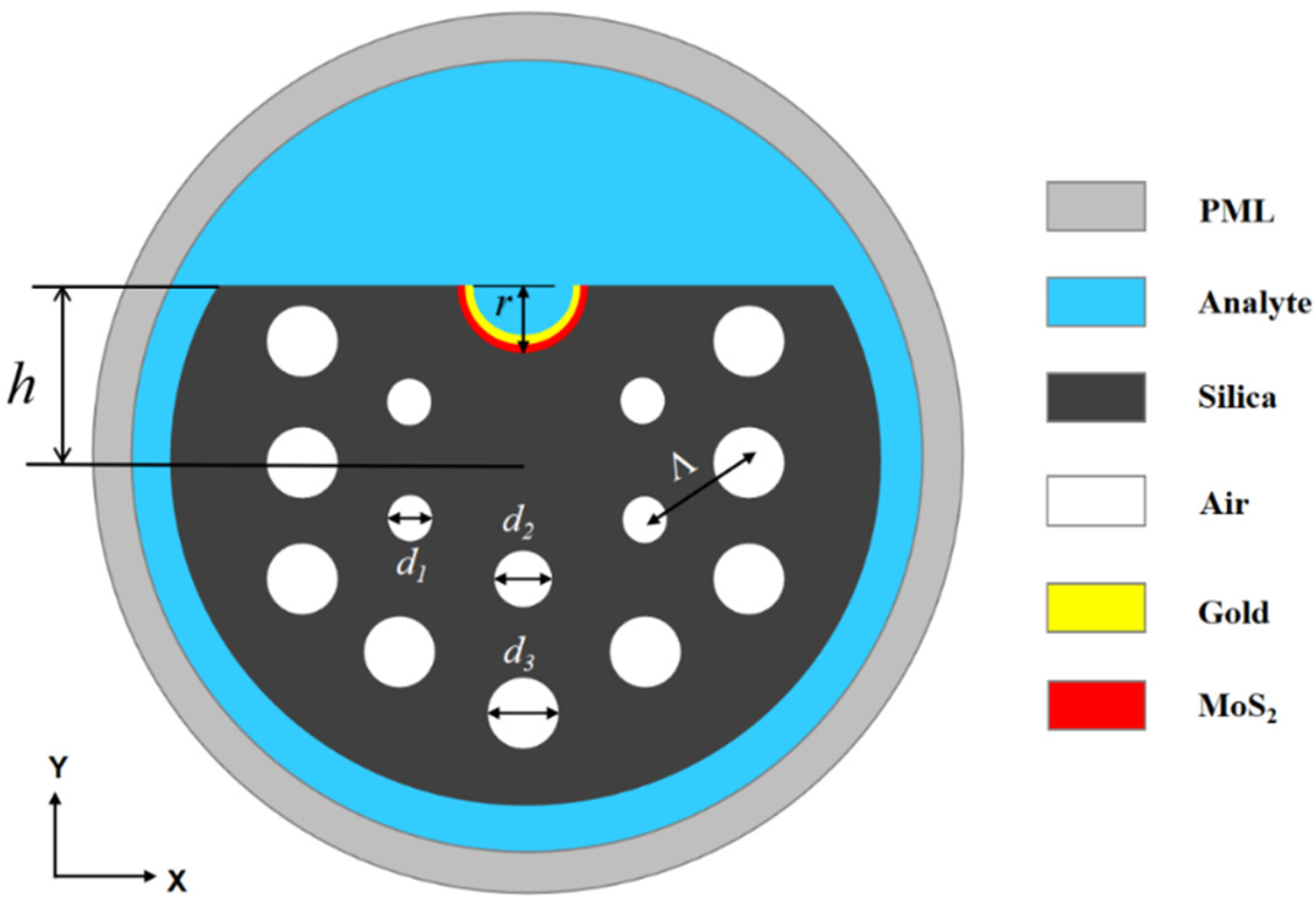 Spr Sensor Based On A Concave Photonic Crystal Fiber Structure With Mos2 Au Layers