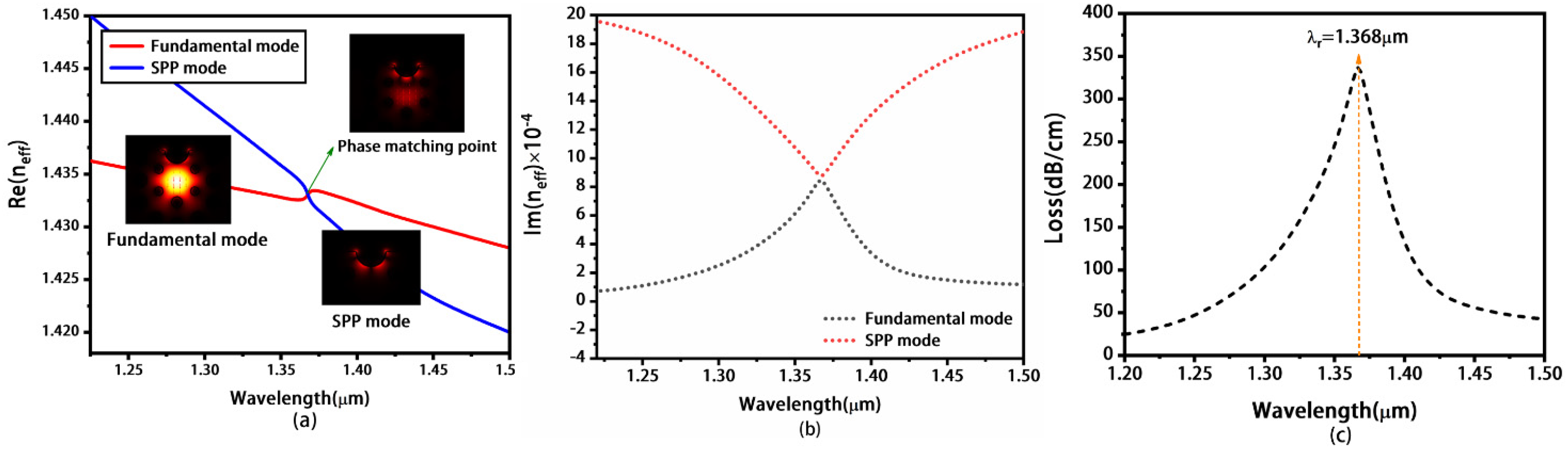 SPR Sensor Based on a Concave Photonic Crystal Fiber Structure with ...