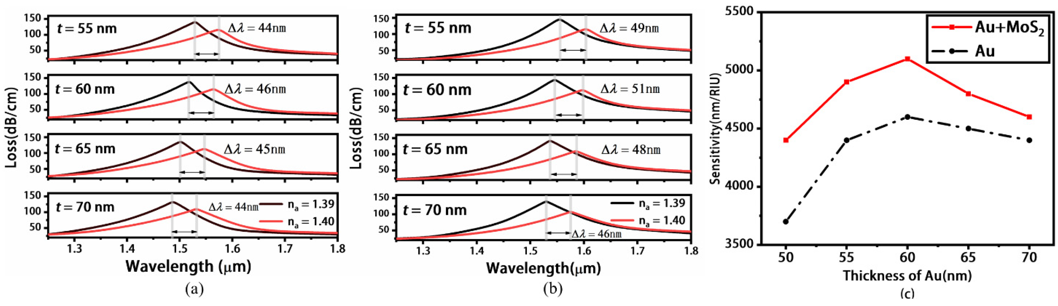 SPR Sensor Based on a Concave Photonic Crystal Fiber Structure with ...