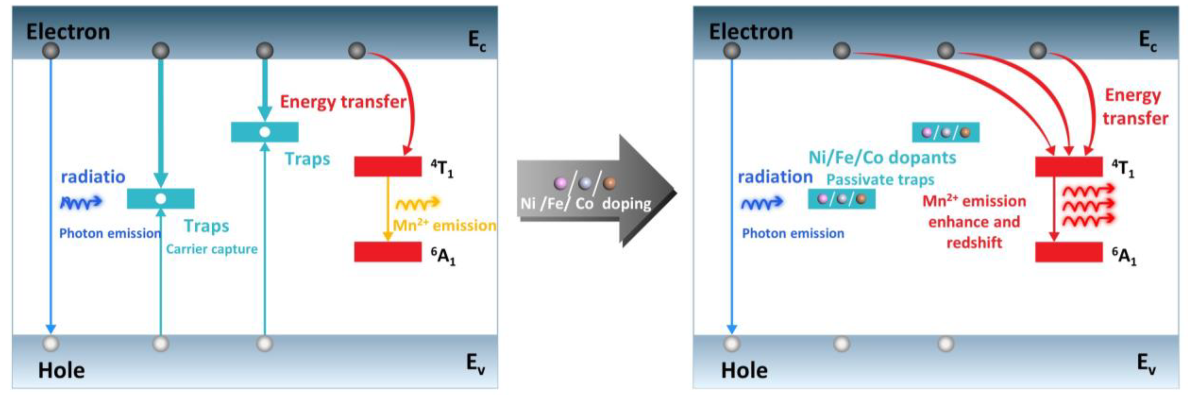 Mono- and Co-Doped Mn-Doped CsPbCl3 Perovskites with Enhanced Doping ...