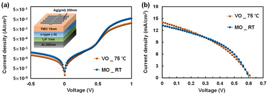 Asymmetric TMO–Metal–TMO Structure for Enhanced Efficiency and Long ...