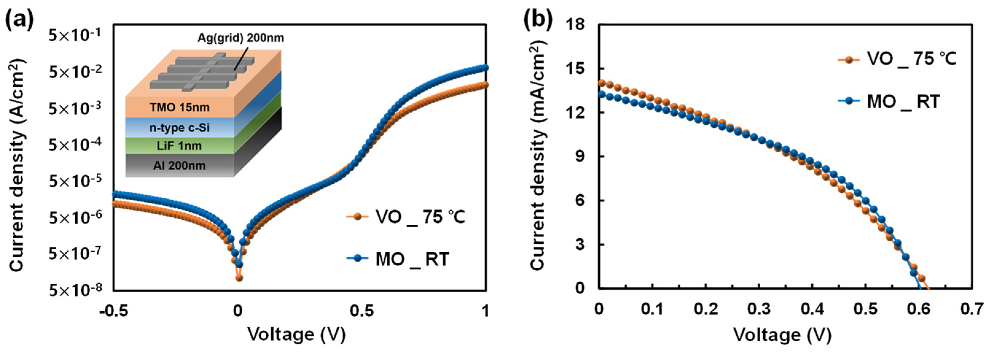 Asymmetric TMO–Metal–TMO Structure for Enhanced Efficiency and Long ...