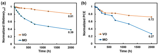 Asymmetric TMO–Metal–TMO Structure for Enhanced Efficiency and Long ...