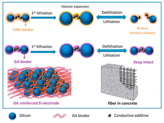 Bio-Based Binder Development for Lithium-Ion Batteries