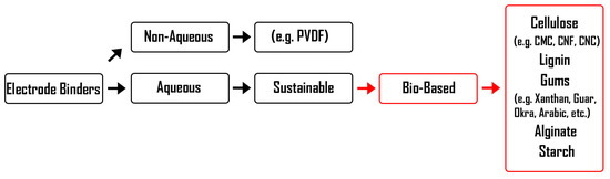 Bio-Based Binder Development for Lithium-Ion Batteries