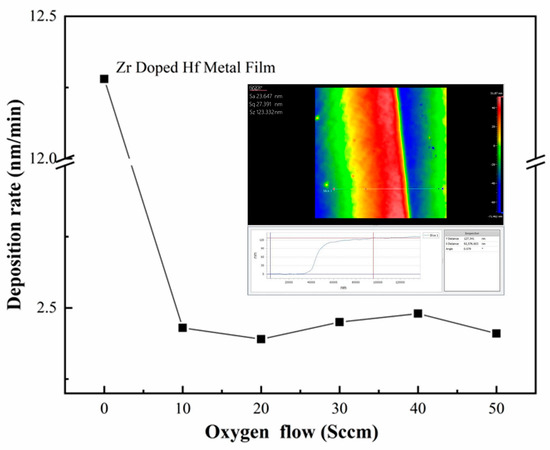 Effects of Oxygen Flow during Fabrication by Magnetron Sputtering on ...