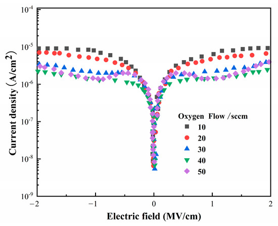 Materials | Free Full-Text | Effects of Oxygen Flow during Fabrication by Magnetron Sputtering ...