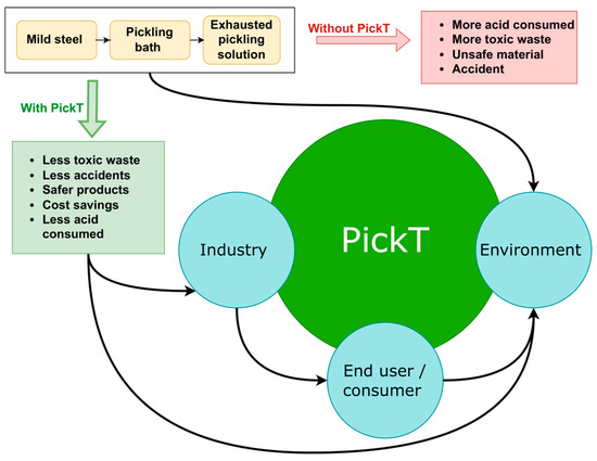 PickT: A Decision-Making Tool for the Optimal Pickling Process Operation