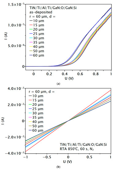 Ohmic Contact to n-GaN Using RT-Sputtered GaN:O