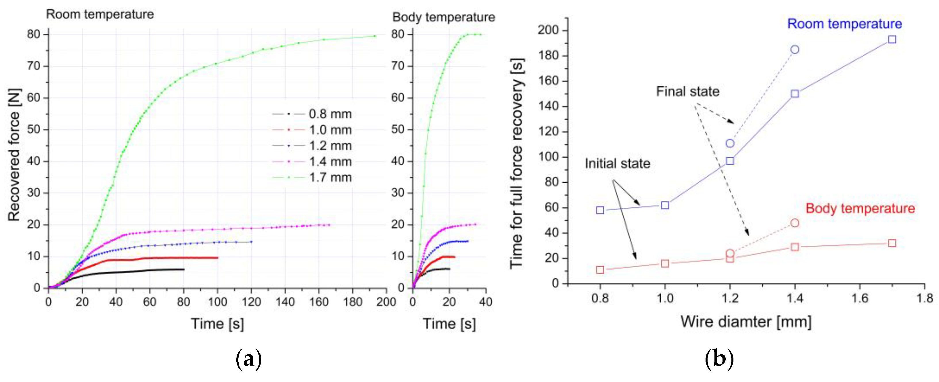 Materials | Free Full-Text | NiTi Shape Memory Clamps with Modified ...