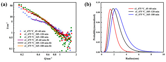 In Situ Characterization of 17-4PH Stainless Steel by Small-Angle ...