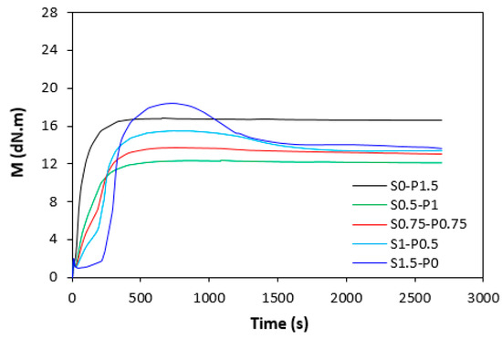 Combined Sulfur and Peroxide Vulcanization of Filled and Unfilled EPDM ...
