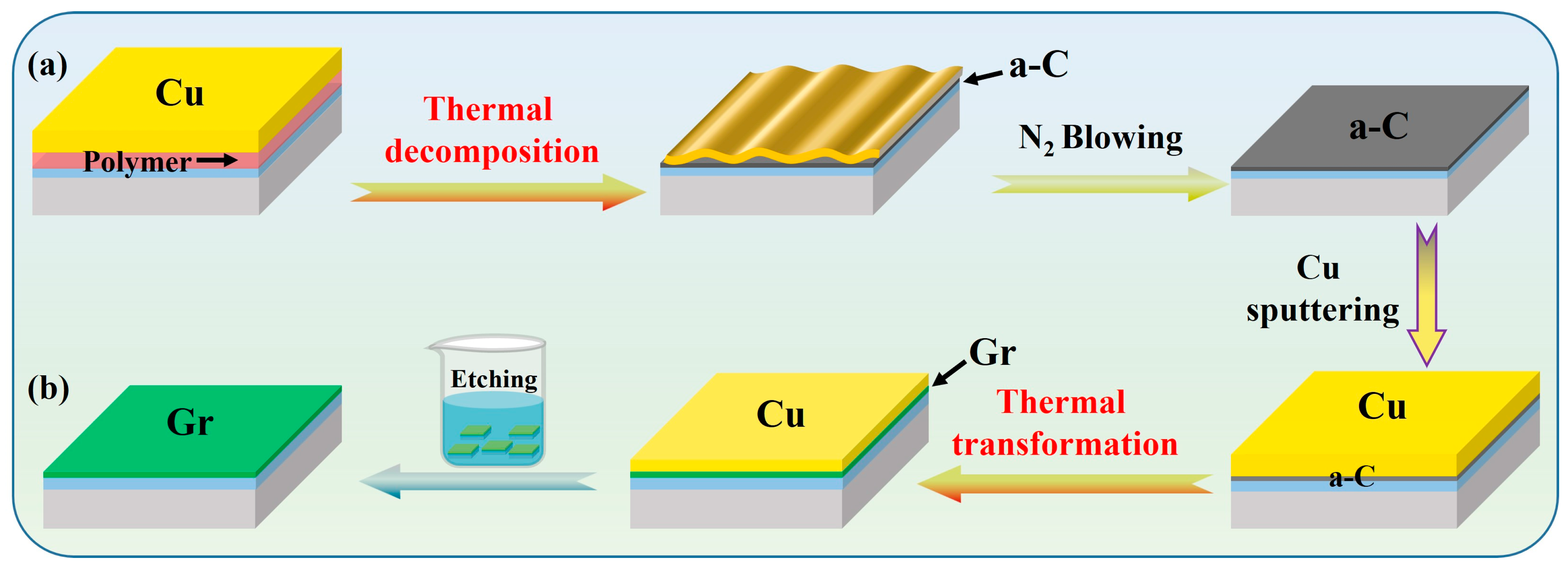 Two-Step Thermal Transformation of Multilayer Graphene Using Polymeric ...