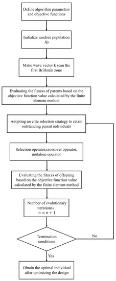 Topological Design of Two-Dimensional Phononic Crystals Based on Genetic Algorithm