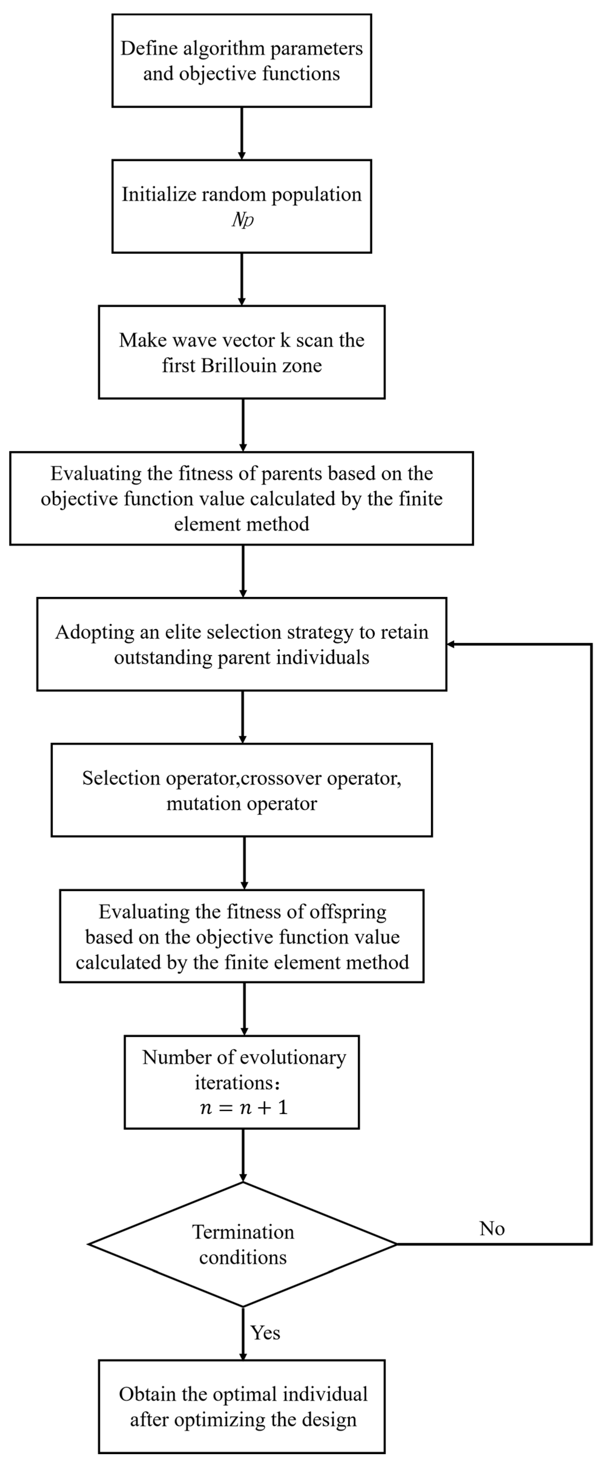 Topological Design of Two-Dimensional Phononic Crystals Based on Genetic Algorithm