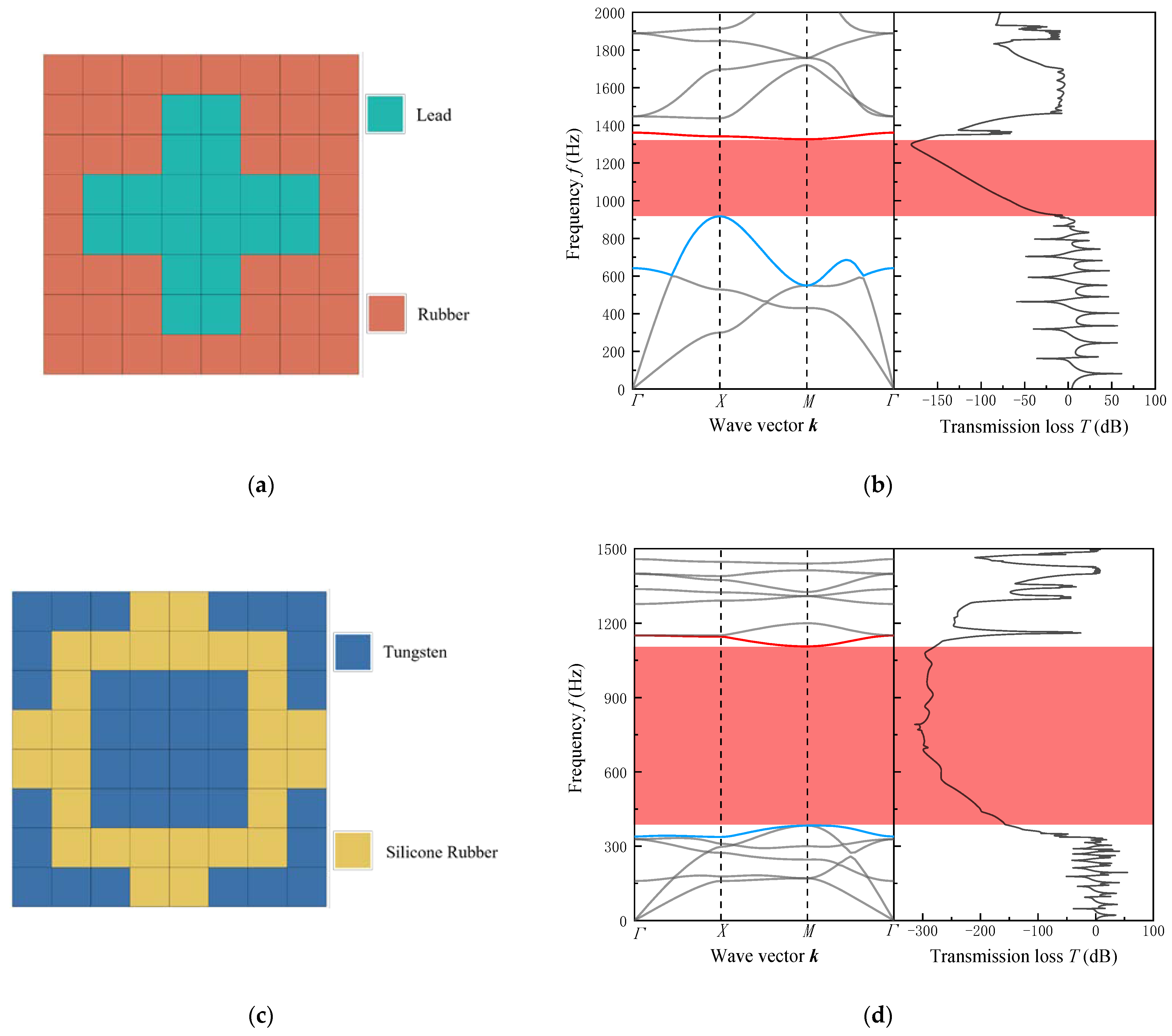 Topological Design of Two-Dimensional Phononic Crystals Based on Genetic Algorithm