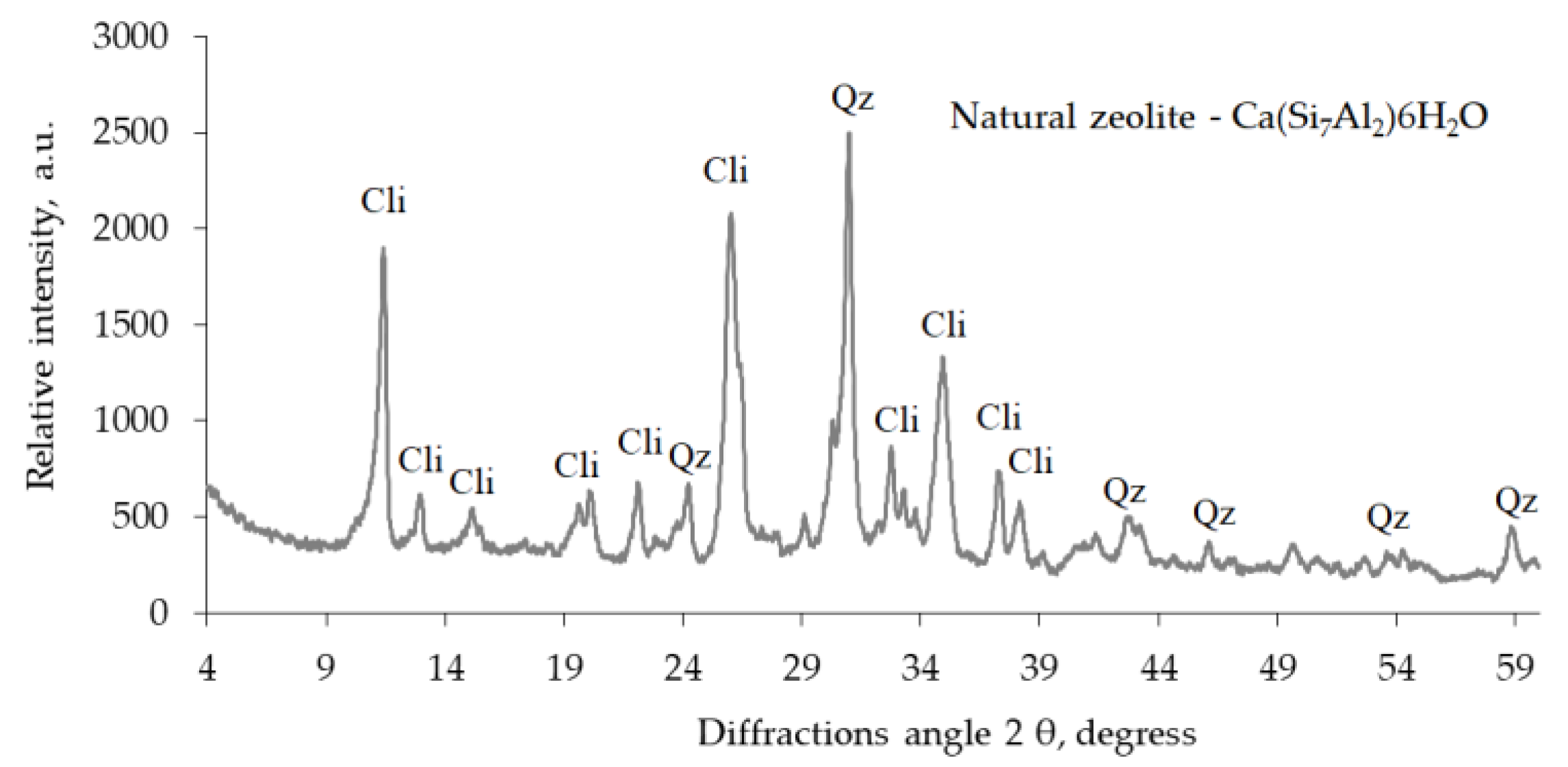 The Effect of Natural and Synthesised Zeolites on Cement-Based ...