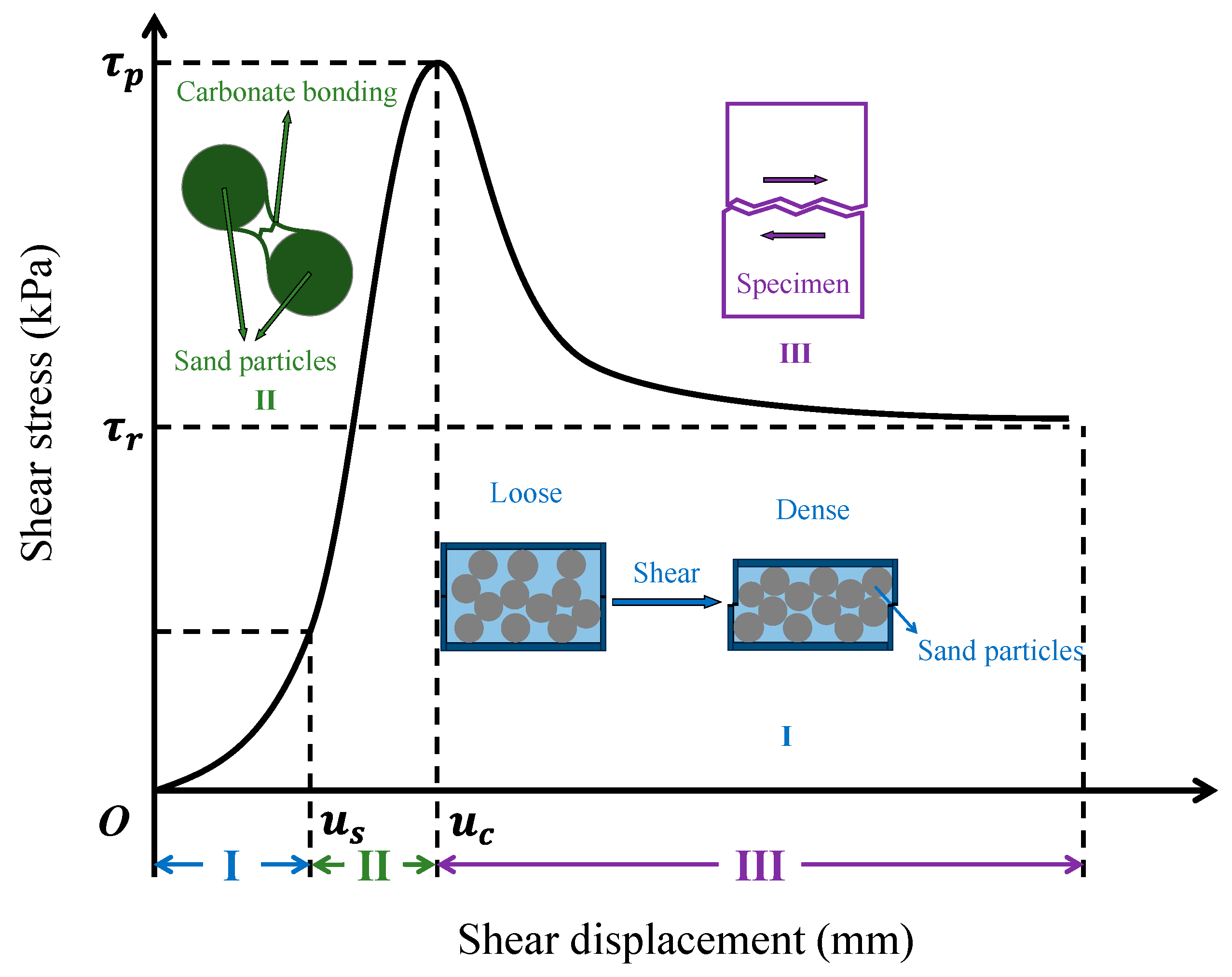 A Simplified Model for Shear Behavior of Mortar Using Biomimetic ...