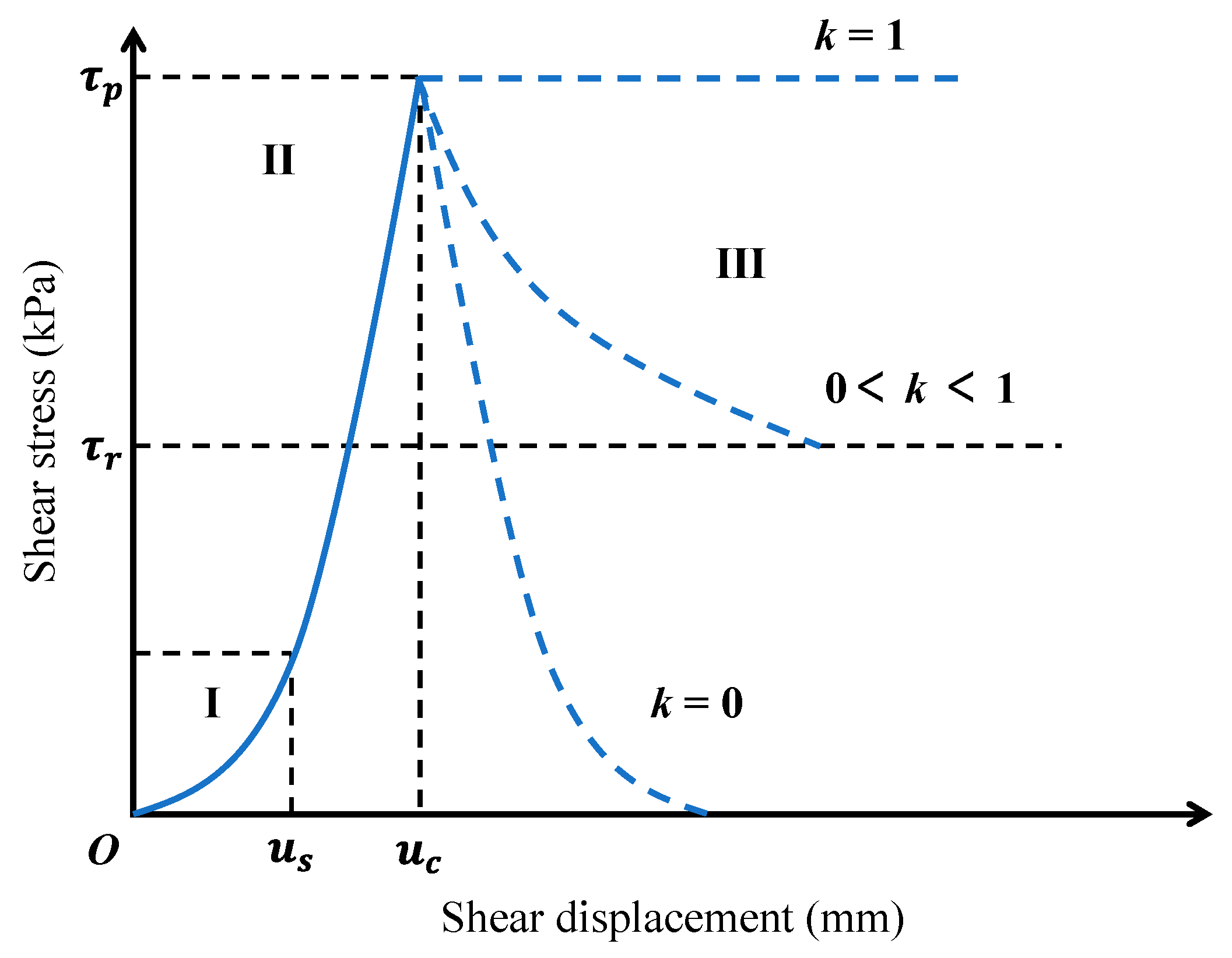 A Simplified Model for Shear Behavior of Mortar Using Biomimetic ...