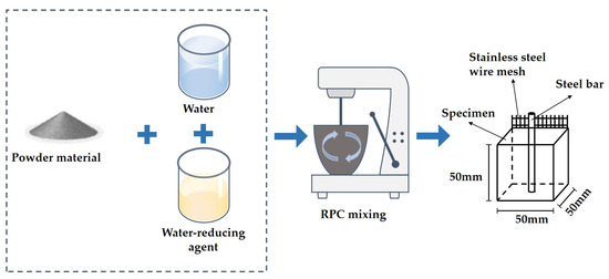 The Corrosion Resistance of Reinforced Reactive Powder Concrete with ...