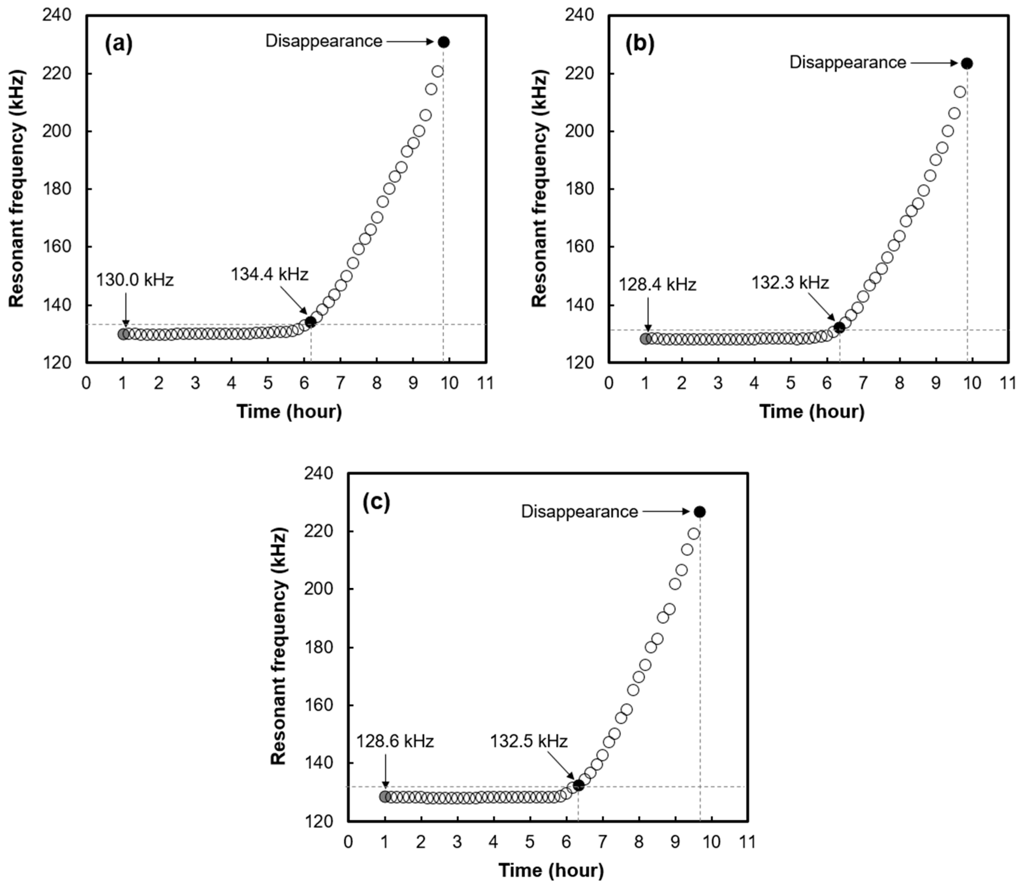 Evaluation of Setting Times of Concrete Using Electro-Mechanical ...