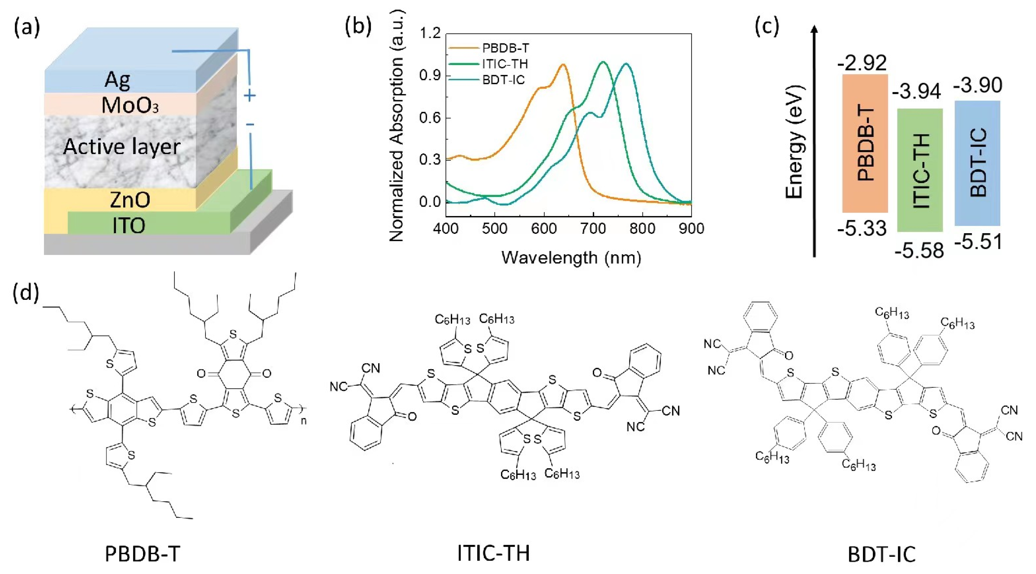 Mitigating the Trade-Off between Non-Radiative Recombination and Charge ...