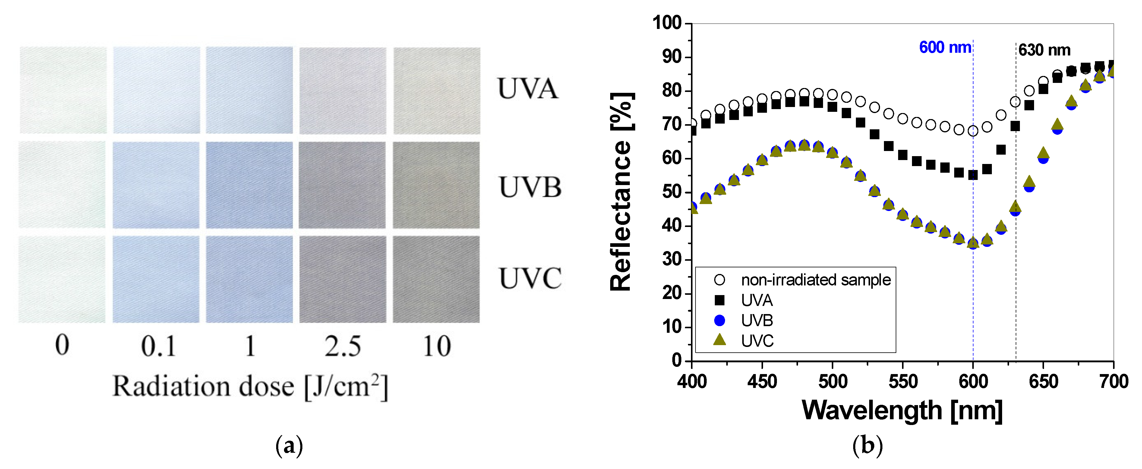 Materials | Free Full-Text | Multi-Color Printed Textiles for Ultraviolet Radiation Measurements ...