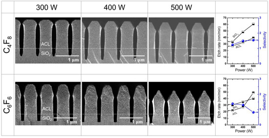 Characterization of SiO2 Plasma Etching with Perfluorocarbon (C4F8 and C6F6) and ...