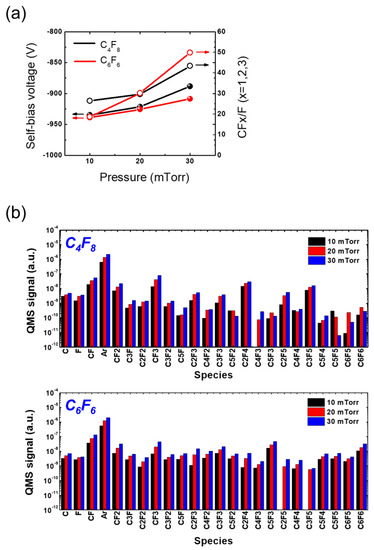 Characterization of SiO2 Plasma Etching with Perfluorocarbon (C4F8 and ...