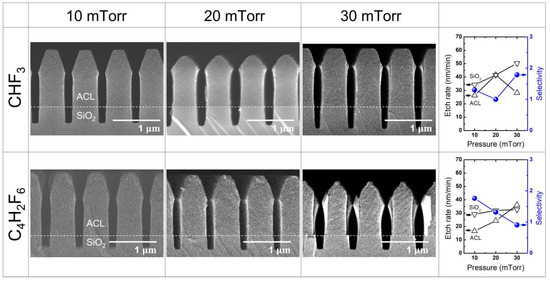 Characterization of SiO2 Plasma Etching with Perfluorocarbon (C4F8 and C6F6) and ...