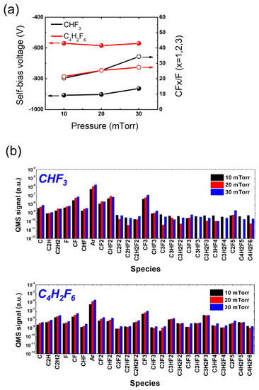 Characterization of SiO2 Plasma Etching with Perfluorocarbon (C4F8 and ...