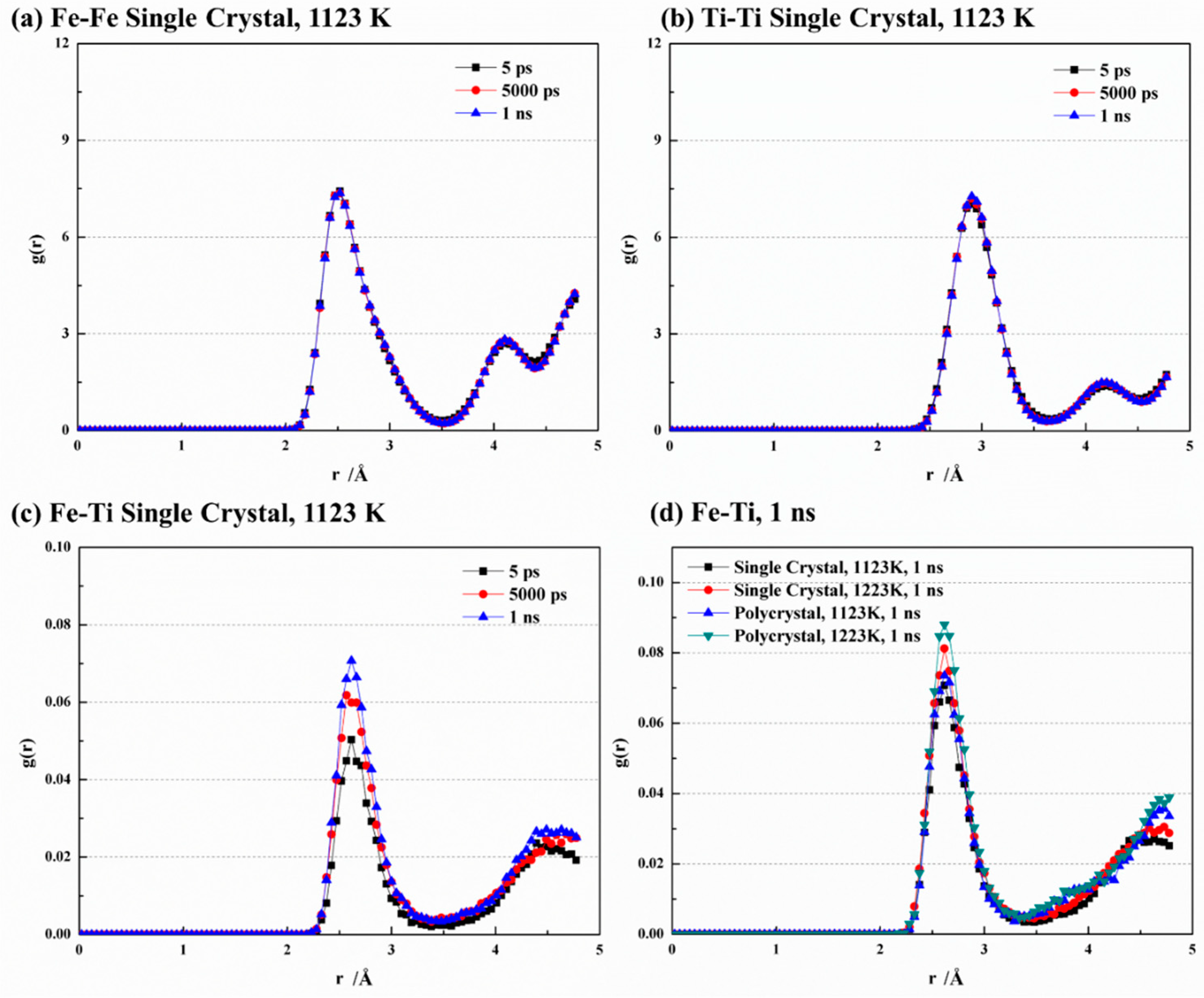 Molecular Dynamic Simulation and Experiment Validation on the Diffusion ...
