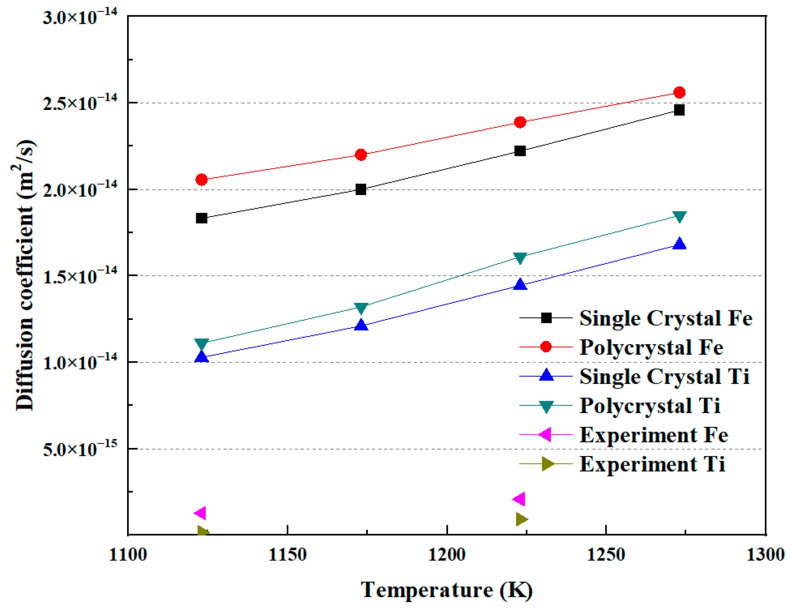 Materials | Free Full-Text | Molecular Dynamic Simulation and Experiment Validation on the ...