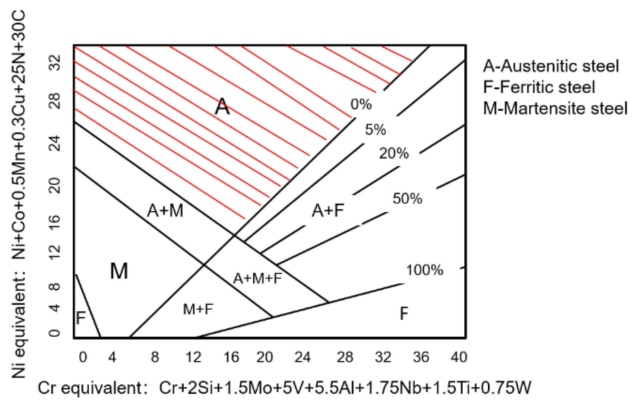 Optimal Design of the Austenitic Stainless-Steel Composition Based on ...