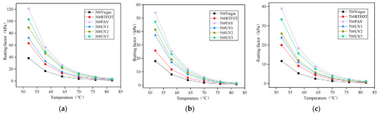 Study on Aging Mechanism and High-Temperature Rheological Properties of ...
