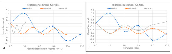 Quantifying Decay Due to Wet Atmospheric Deposition on Basalt