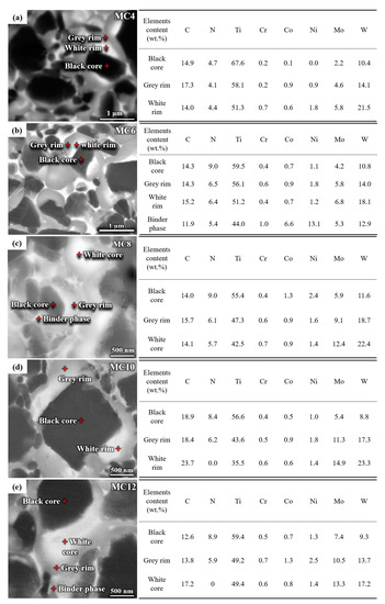Materials | Free Full-Text | Effect of Mo2C Addition on the Tribological Behavior of Ti(C,N ...