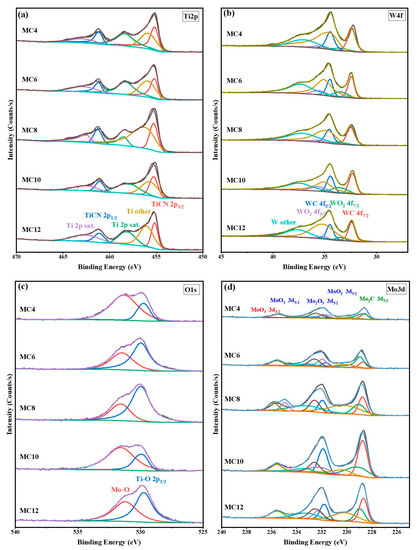 Materials | Free Full-Text | Effect of Mo2C Addition on the Tribological Behavior of Ti(C,N ...