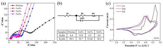Improved Electrochemical Performance of Li-Rich Cathode Materials via Spinel Li2MoO4 Coating