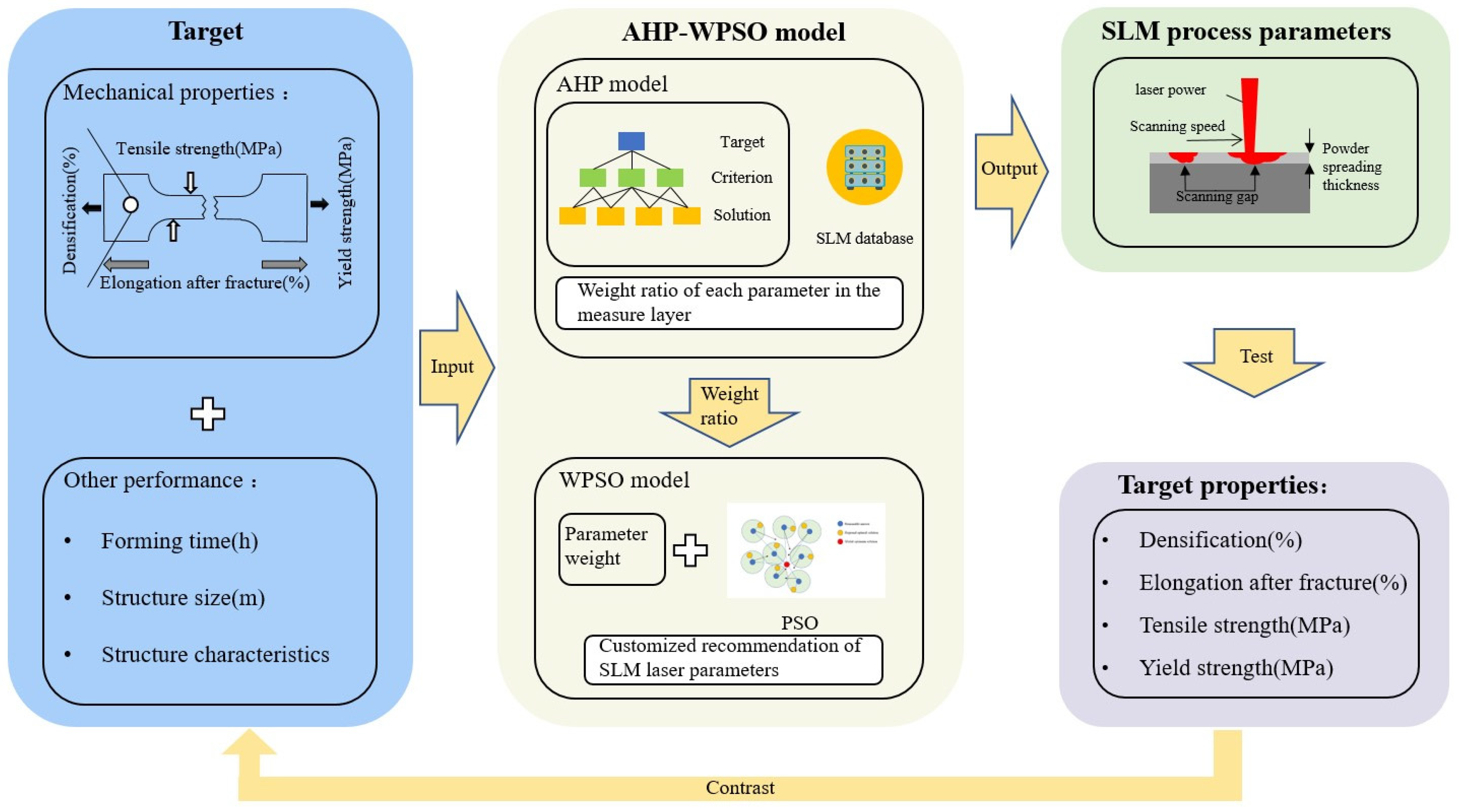 Recommendation of SLM Process Parameters Based on Analytic Hierarchy Process and Weighted ...