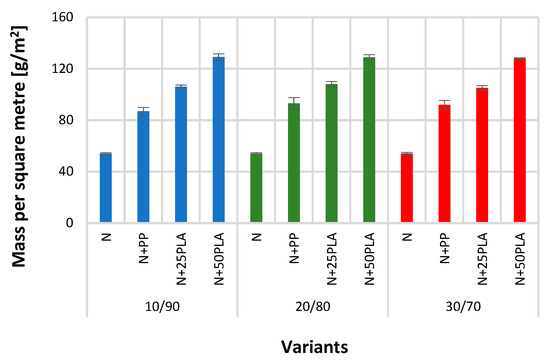 Development of a Layer Made of Natural Fibers to Improve the Ecological ...